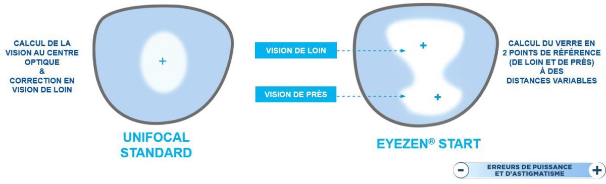 Essilor ambitionne de révolutionner le marché de l’unifocal avec Eyezen ...