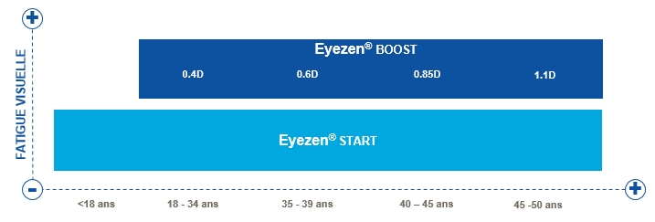 Essilor ambitionne de révolutionner le marché de l’unifocal avec Eyezen ...