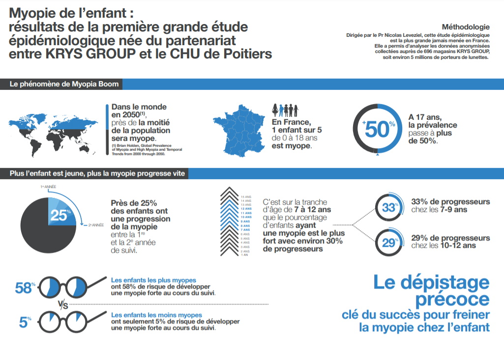 « Myopia boom » : où en est-on en France ? - L'OL MAG